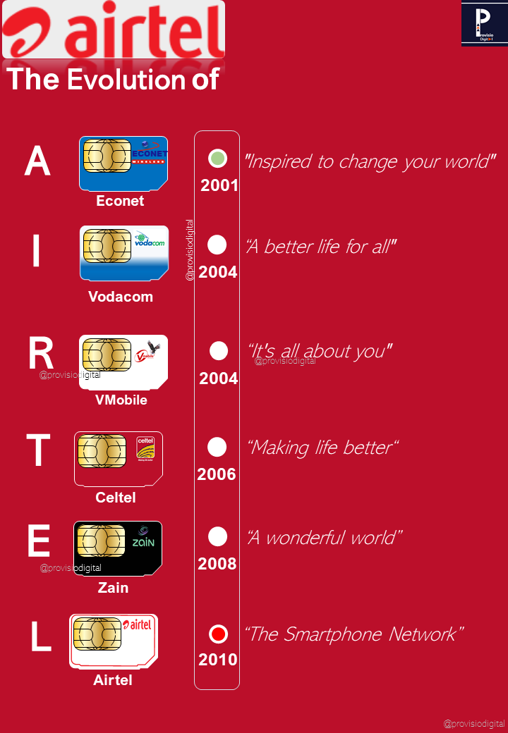From Econet to Airtel: A Transitional Visualization - Provisio Digital