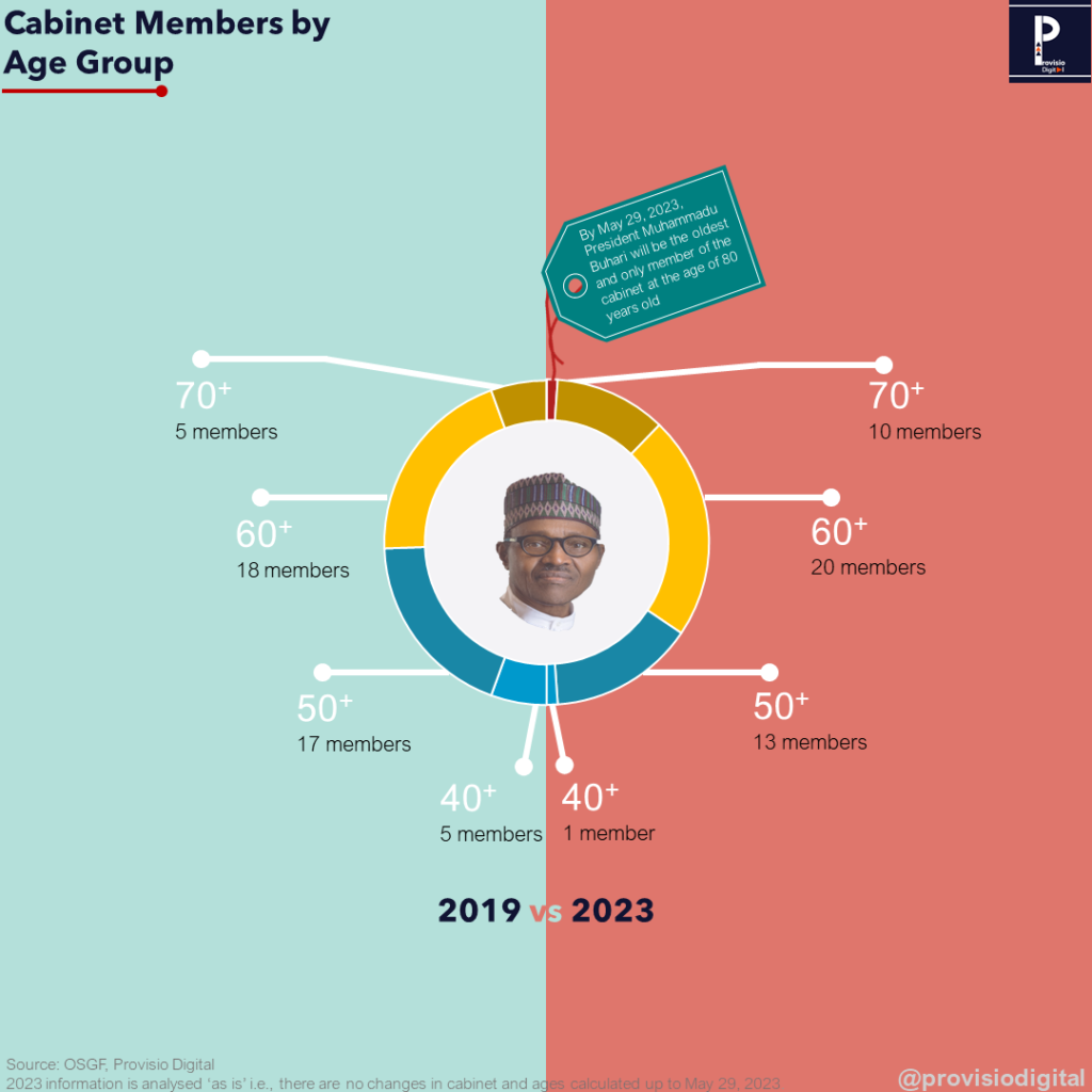 The Age Range of President Buhari's Cabinet Members - Provisio Digital