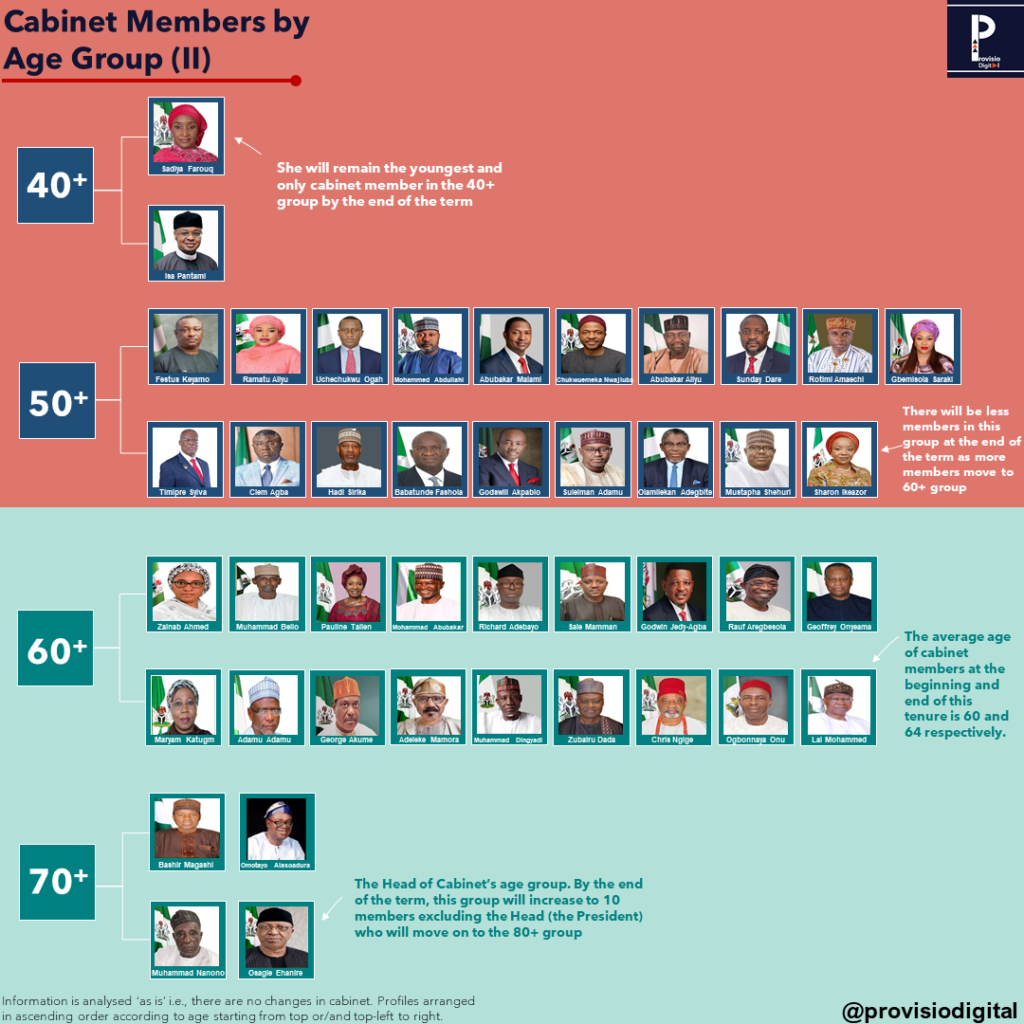 The Age Range of President Buhari's Cabinet Members - Provisio Digital