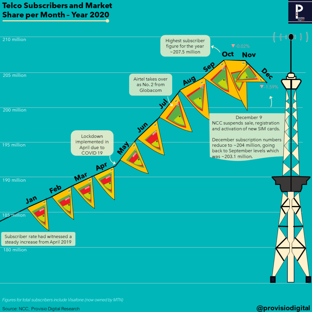Charting Nigeria's Telco Industry Performance in 2020 - Provisio Digital