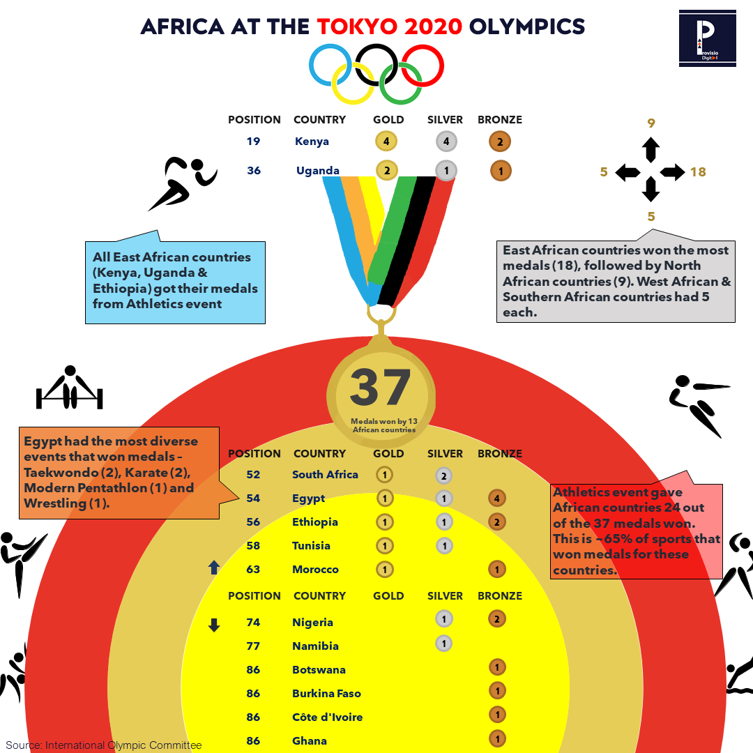 Africa at Tokyo 2020 Olympics: Medals Table and Achievements - Provisio ...