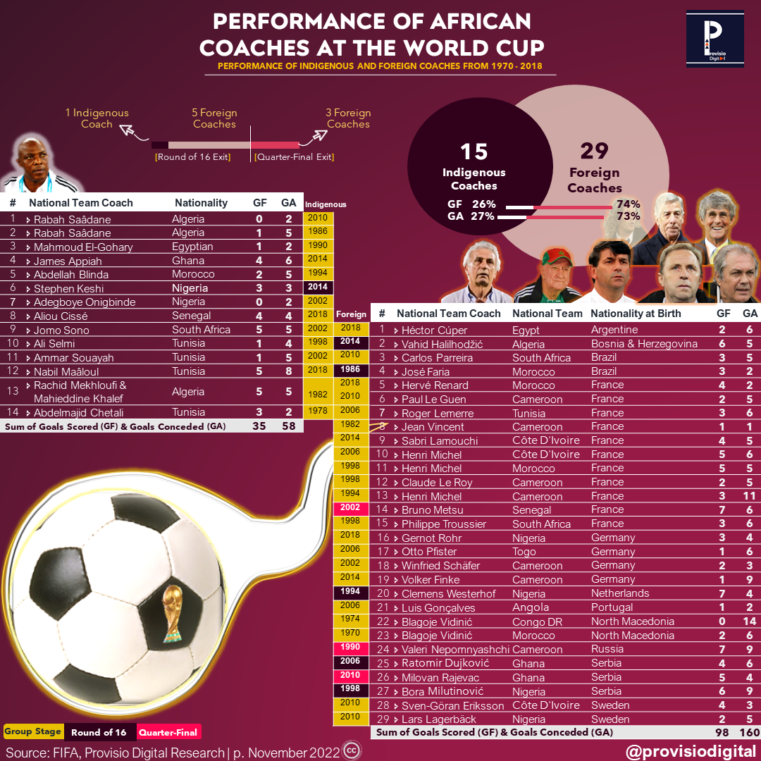Data-driven Analysis of African Team Coaches at the World Cup ...