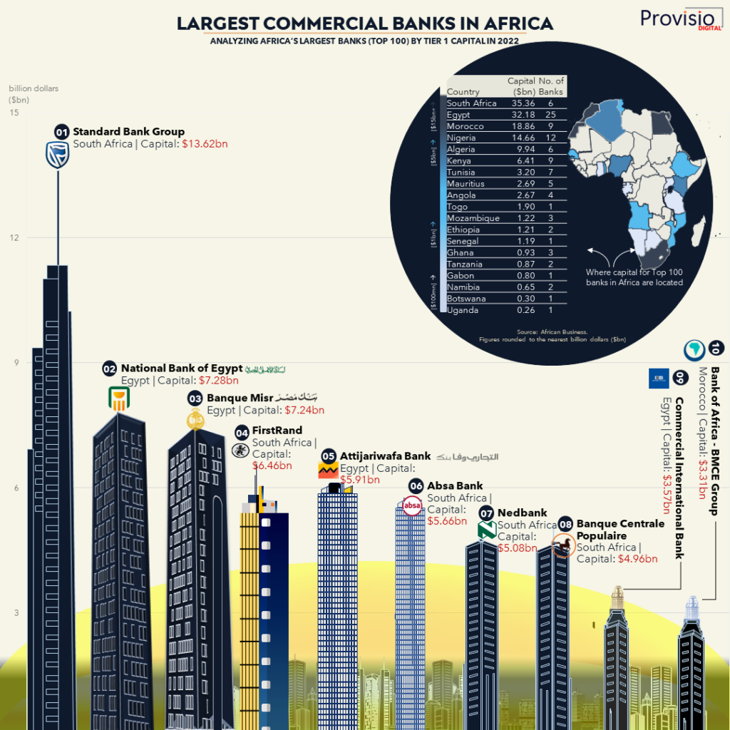 Visual Counting: The Largest Commercial Banks & Availability of ...